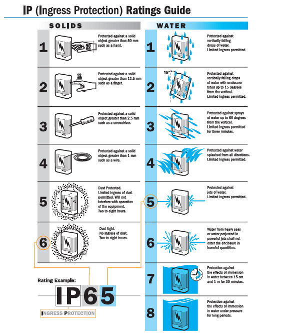 Illuminate with Confidence: Understanding IP Ratings for Outdoor Light ...